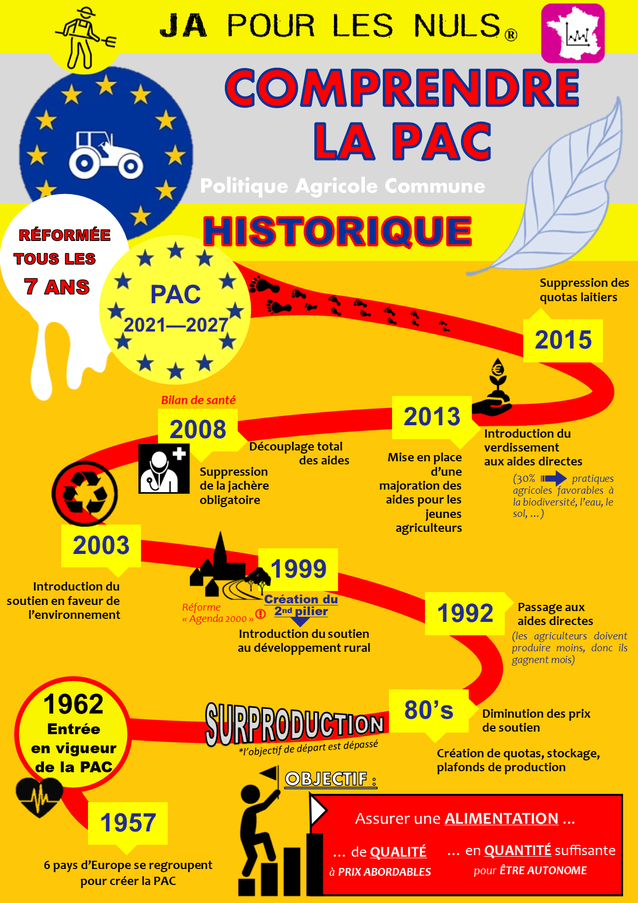 JA pour les Nuls - Les jeunes agriculteurs BFC